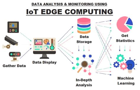 What Is Iot Edge Computing Types Architecture Advantages And Applications Iot Learning