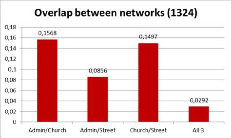 The Overlap Percentage Of Links Between Nodes Common To Two Or All