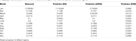 Table 2 From Adaptive Neuro Fuzzy Approach For Solar Radiation