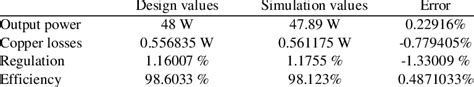 comparisons between design values and simulation values download