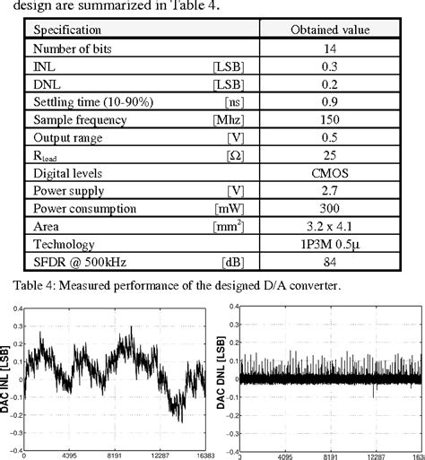 Table 4 From Systematic Design Of A 14 Bit 150 MS S CMOS Current Steering D A Converter