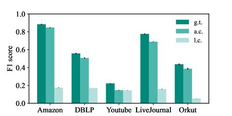 Comparison Of F1 Score For Different Scoring Functions Download