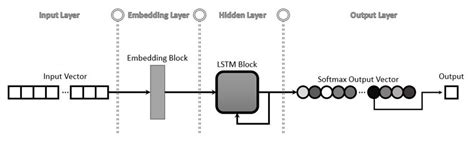 Recurrent Neural Network Classifier Architecture Download Scientific