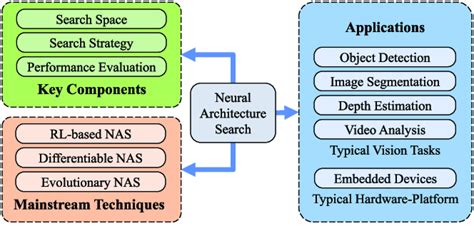 A Summary Of Design Automation For Vision Systems With Nas Download Scientific Diagram