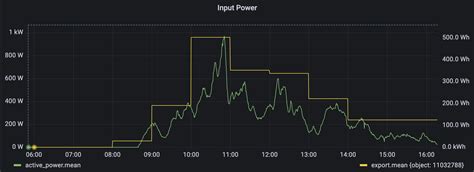Align Dual Y Axis By Some Proportion Using Different Units Time