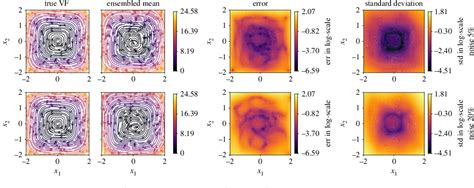 Figure 1 From Neural Ordinary Differential Equations With Irregular And Noisy Data Semantic