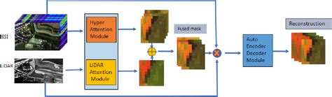 figure 1 from unsupervised band selection using fused hsi and lidar
