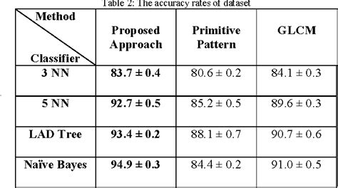 Table 2 From Texture Classification Approach Based On Combination Of Random Threshold Vector