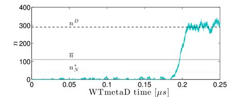 Fig S1 Time Series Of The Collective Variable Nt Obtained From A Download Scientific