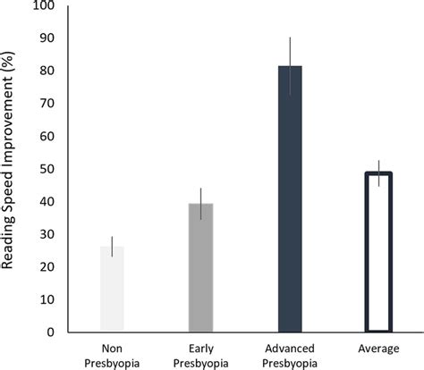Training Gains In Reading Speed As A Function Of Initial Visual Acuity