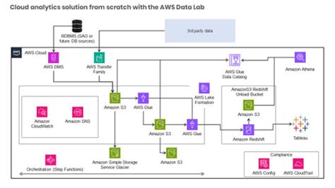 Architecture Slides Aws Aws Data Estate Modernization Page 1 Slides365