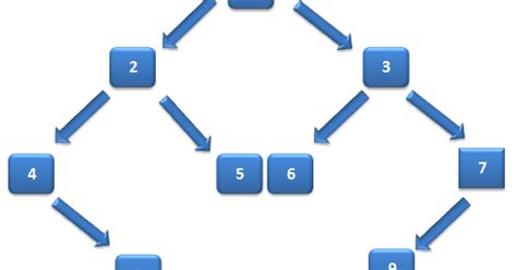 coding recipies trees iterative post order traversal using single stack