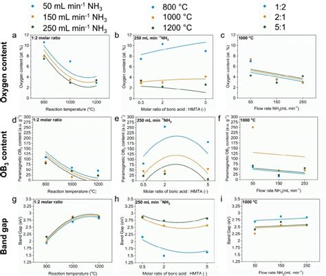 Prediction Profiler Comparing The Model Predicted Values For The Oxygen Download Scientific
