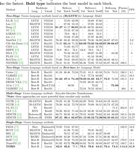 Figure 1 From Yoro Lightweight End To End Visual Grounding Semantic Scholar