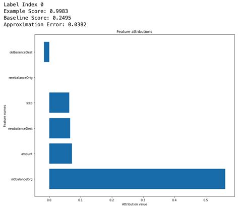 Explaining A Fraud Detection Model With Cloud AI Platform Google Codelabs