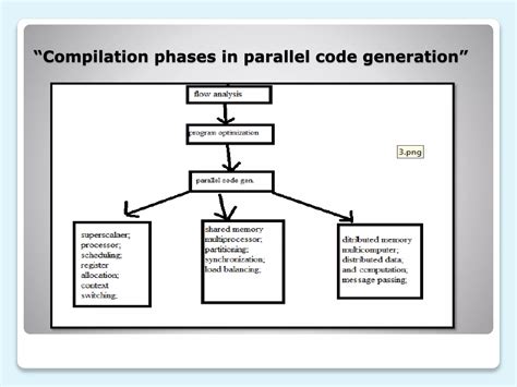 Basic Concepts Of Parallelization Ppt