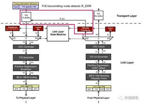 sata系列专题之三：3 2 transport layer传输层fis retry机制解析 sata 3 2 csdn博客