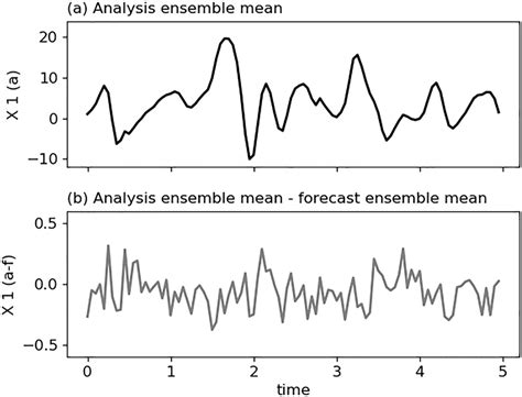 Evolution Of A The Analysis Ensemble Mean Value And B The Analysis