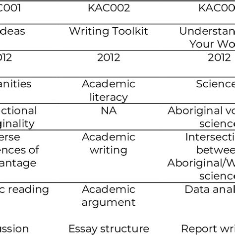 Transformative Learning Curriculum Overview Download Scientific Diagram