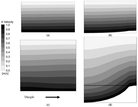 Lubricants Free Full Text Partial Surface Texturing In Hydrodynamic Lubrication A Cfd Based