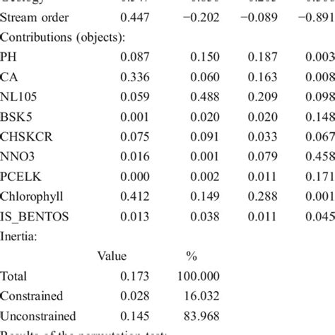 Canonical Correspondence Analysis Value Table And Permutation Test Download Table