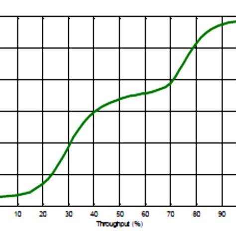 Handoff Hysteresis Vs Throughput Download Scientific Diagram