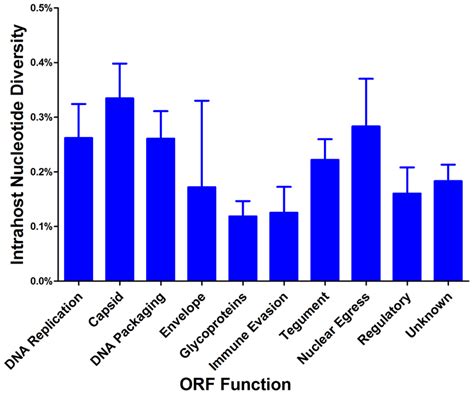 Hcmv Intrahost Nucleotide Diversity Is Significantly Correlated With