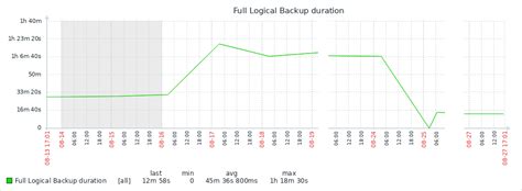 Automated Mariadb Restore Tests Fromdual