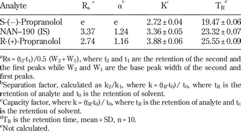 Chromatographic Parameter Data For Propranolol Enantiomers And Nan 190