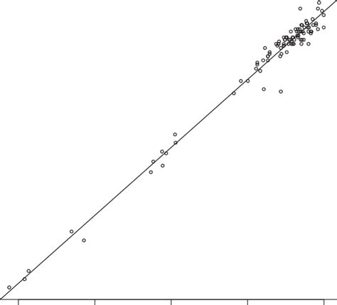 Field Measured Versus Predicted Canopy Height R 2 098 P Value