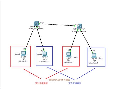 二层业务与隔离（vlan与trunk） 二层业务隔离 csdn博客