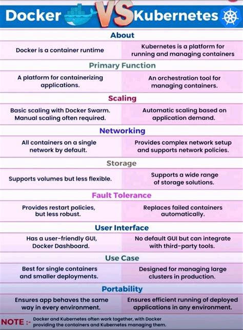devops docker kubernetes containers containerorchestration
