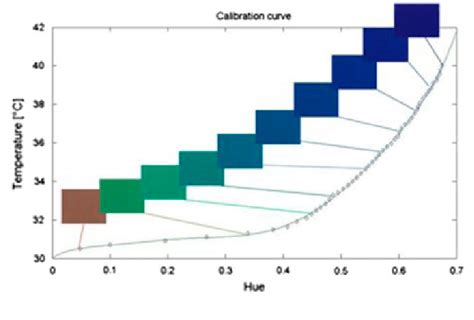 Hue Vs Temperature Calibration Curve Download Scientific Diagram