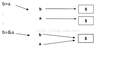 关于c的指针，java python的引用，形参与实参个人理解 java形参c的引用 csdn博客