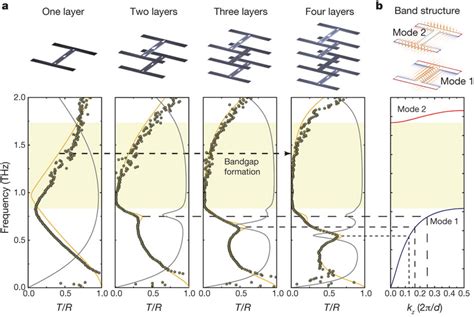 Transmissionreflection Spectra Of Multilayer Metamaterials And The Download Scientific Diagram