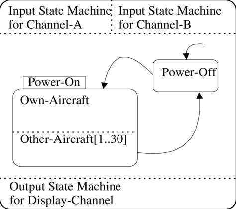 dedicated communication state machines shield the rsml specification