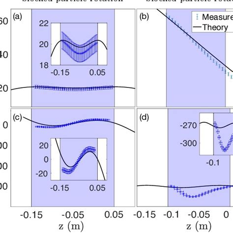 Gradient Of Bz Computed From The Axial Magnetic Induction Measurements Download Scientific