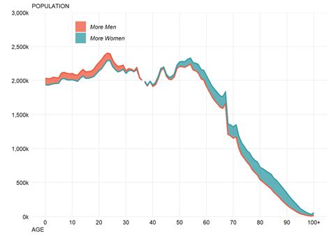 replicating flowingdata population charts in r
