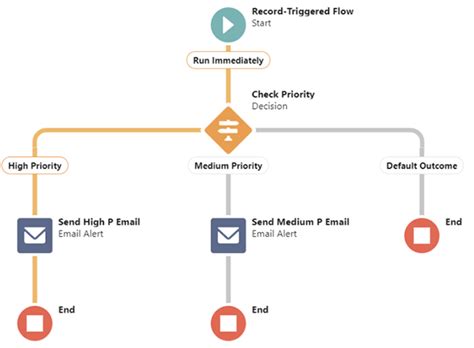 Sales Process Optimization To Surge Staff Productivity