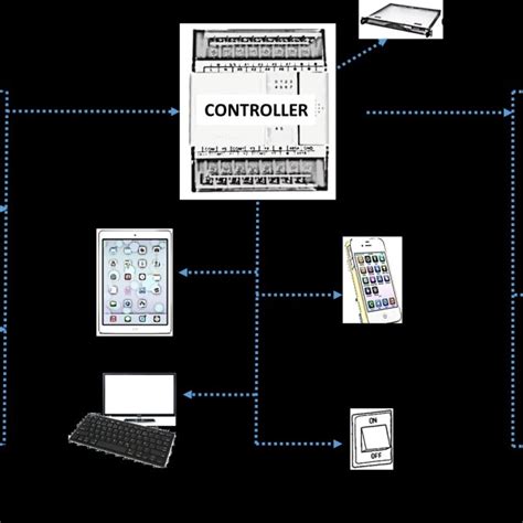 Elements Of An Integrated Automation System Download Scientific Diagram Elements Of An Integrated Automation System Download Scientific Diagram