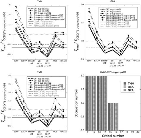 Basis Set And Electron Correlation Effects For Dft And Approximate Download Scientific Diagram