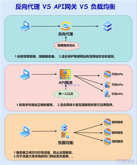 【一图学技术】6反向代理 Vs Api网关 Vs 负载均衡的原理和使用场景api网关 反向代理 Csdn博客