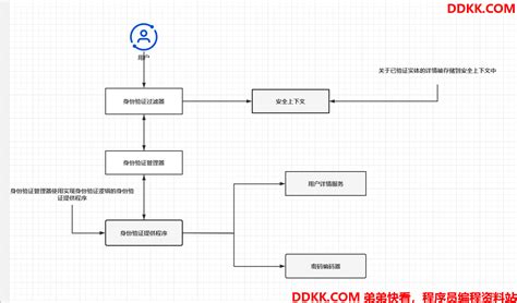 Spring Security 速成 实现过滤器下整合短信认证 弟弟快看 教程