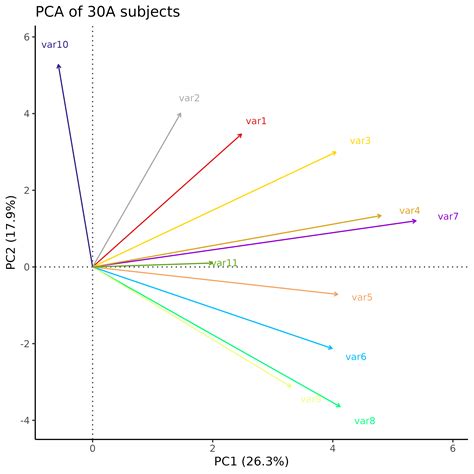 Ggplot2 How To Visualize A Stepwise Movement Of Pca Variables