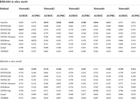 The Comparative Results Of Models On Dream4 Data Download Scientific
