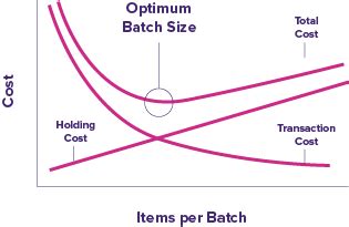 How To Reduce Batch Size In Agile Software Development Bigger Impact