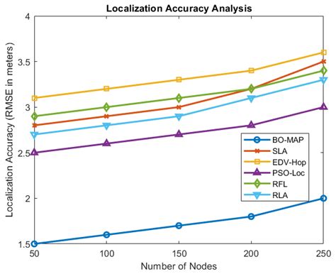 Enhanced Localization In Wireless Sensor Networks Using A Bat Optimized Malicious Anchor Node