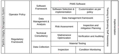 Schema For Pipeline Integrity Management System Download Scientific Diagram