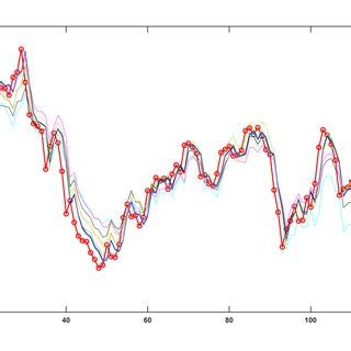 The Model Architecture For Stock Closing Price Prediction Download Scientific Diagram