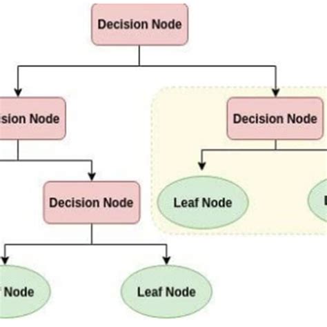 A Sketch Of Decision Tree Download Scientific Diagram